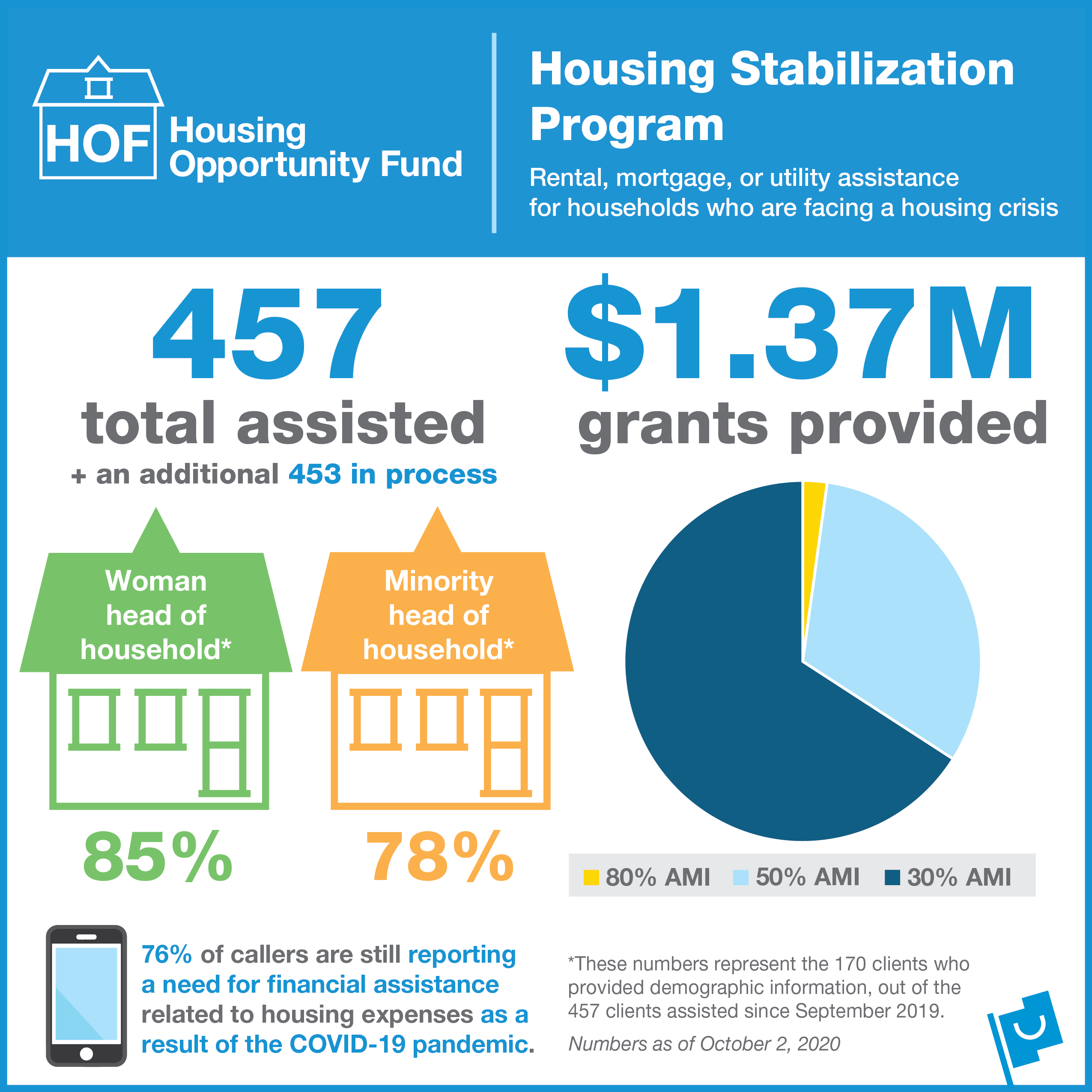 URA Announces Housing Stabilization Program Update